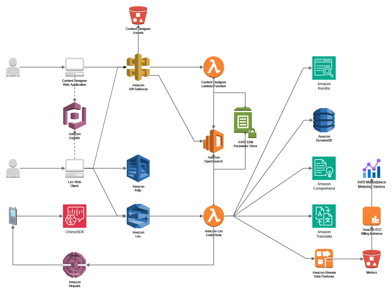 Automating Nonemergency Calls for PSAPs Using QnABot on AWS with Paragon | Case Study | AWS